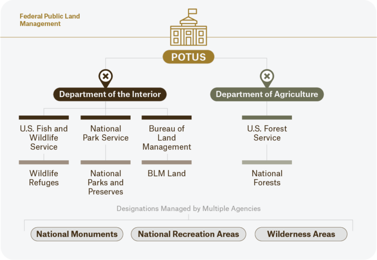 Types of Public Land: Understanding Federal Land Designations | onX Maps