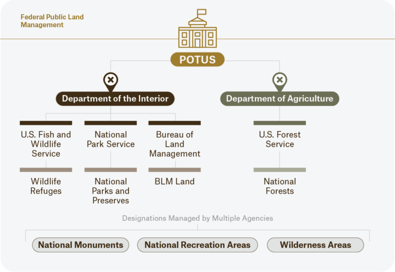 Types of Public Land: Understanding Federal Land Designations | onX Maps