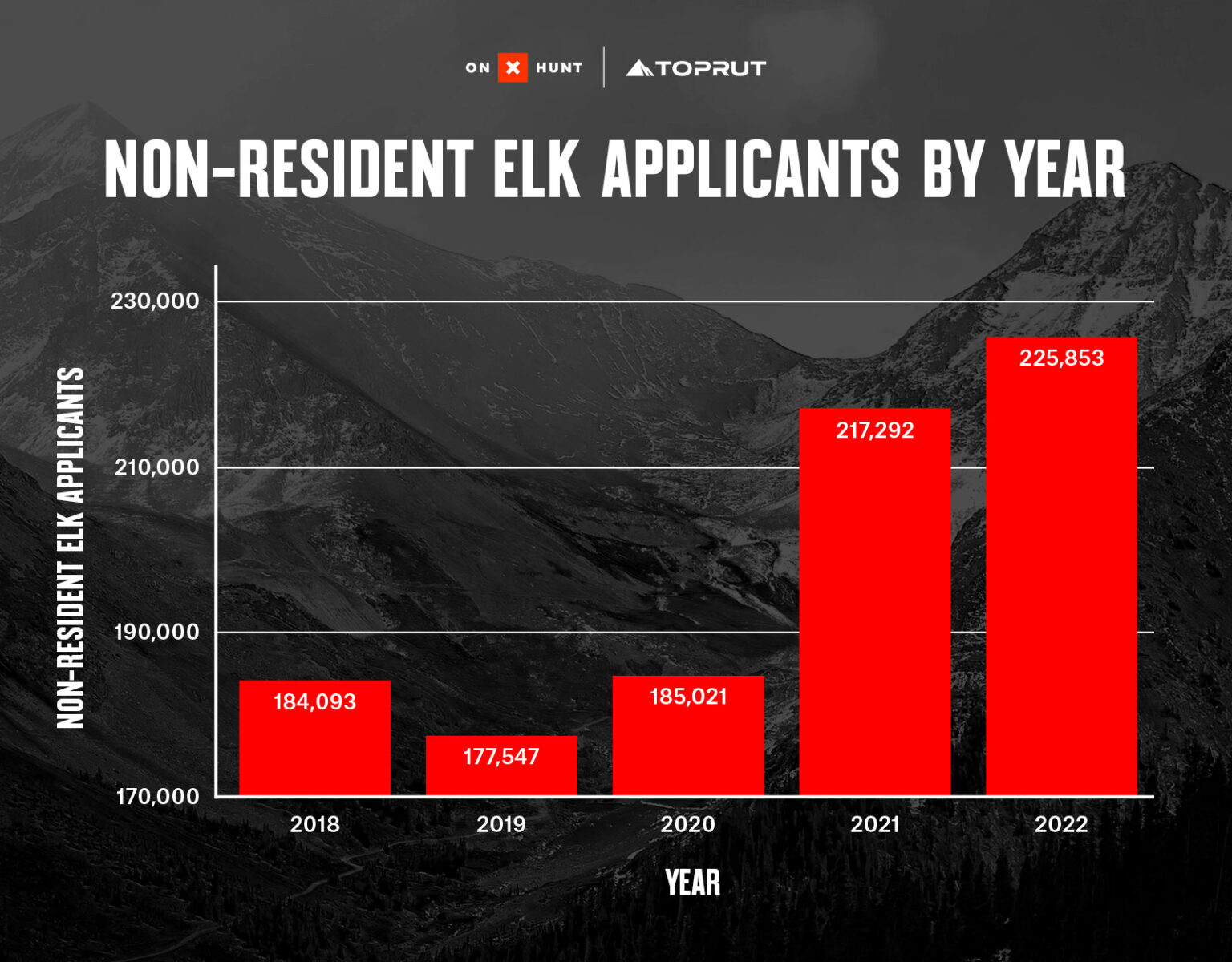 Elk Draw Trends: onX Hunt Study of Western US Data 2018-2022