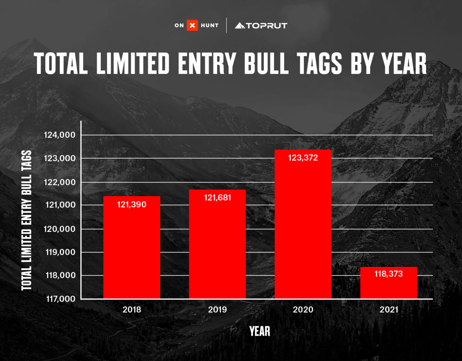 Elk Draw Trends: onX Hunt Study of Western US Data 2018-2022