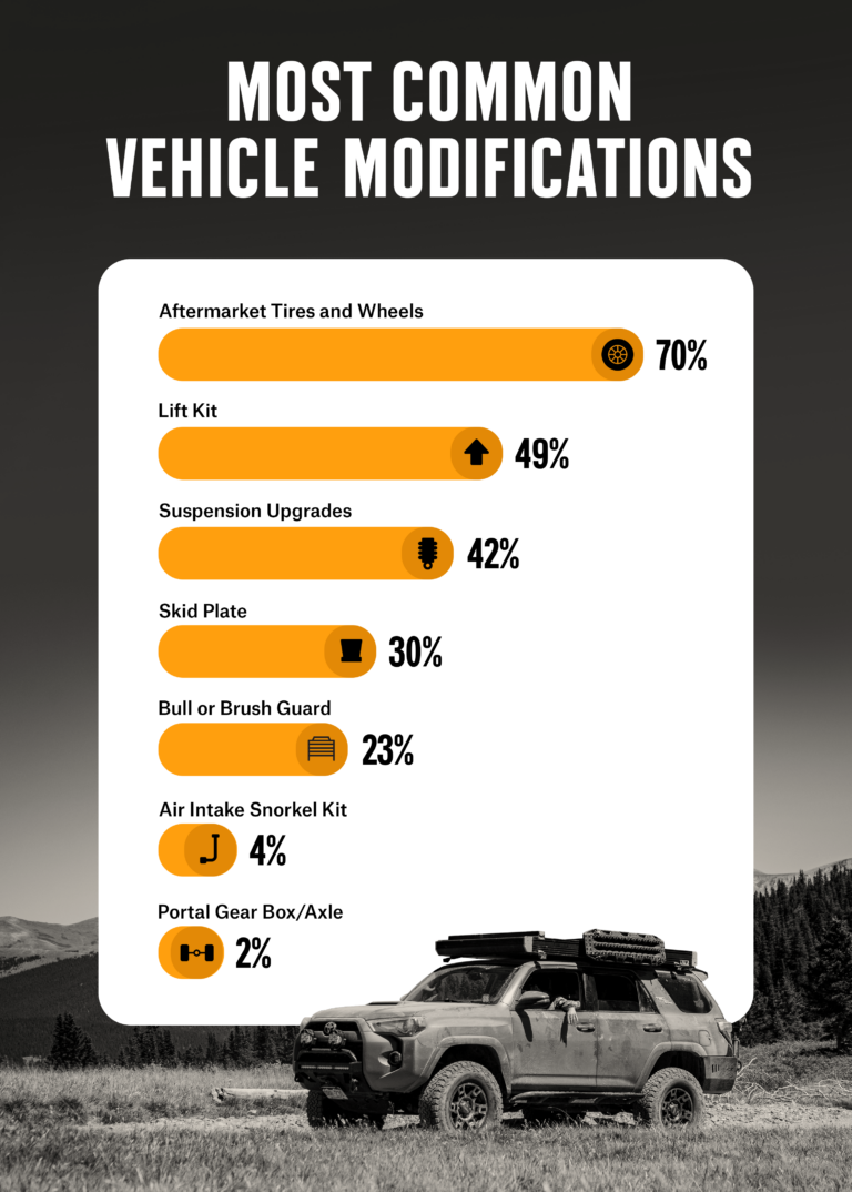 Top Off-Road Vehicle Modification Trends | Survey Insights | onX Offroad